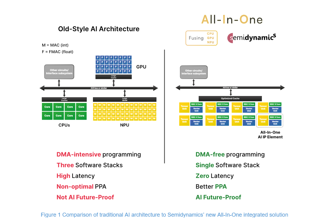 Semidynamics reveals Tensor Unit efficiency for new AI IP | Electronic Specifier